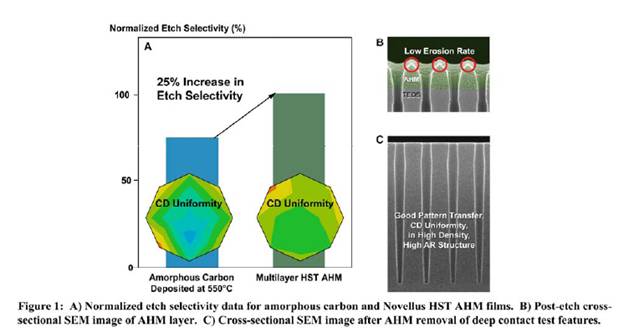 ノベラスのPECVD ASHABLE HARD MASK (AHM(tm))がSub-32nmのパターニングを実現
